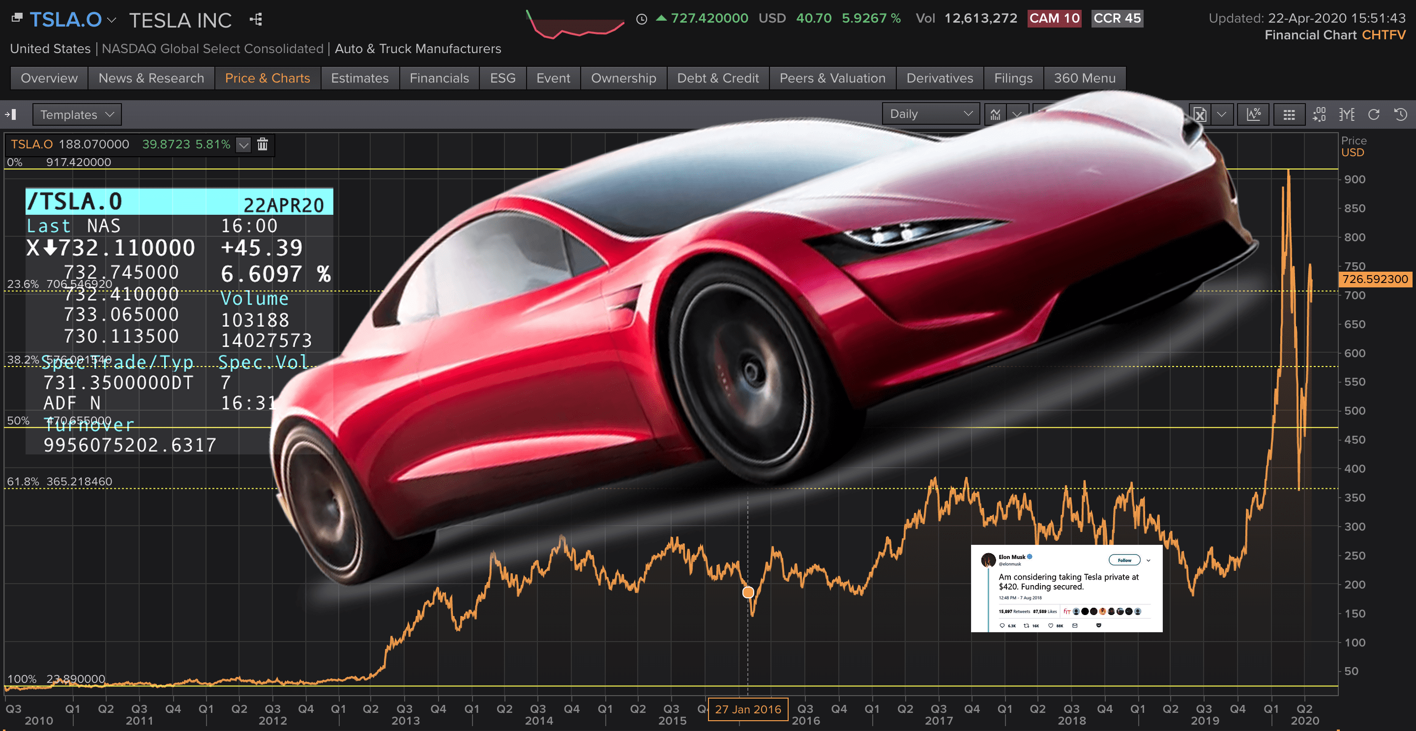 Here's What a 2013 Car-Size Investment in Tesla is Worth Now