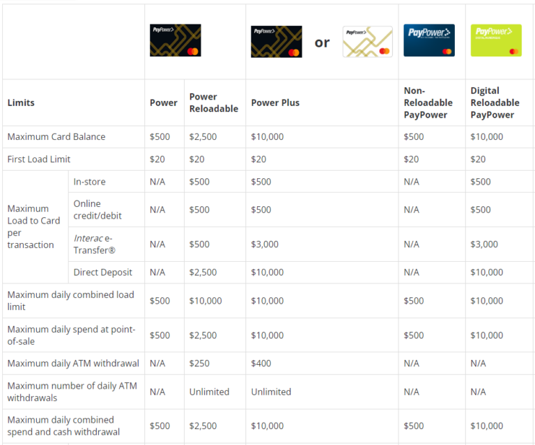 PayPower Prepaid Mastercard Review 2024