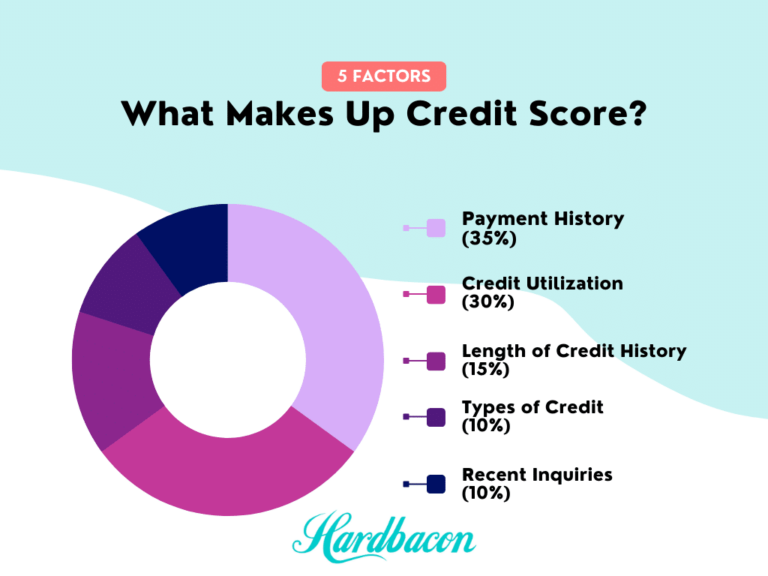 How is Your Credit Score Calculated in Canada?